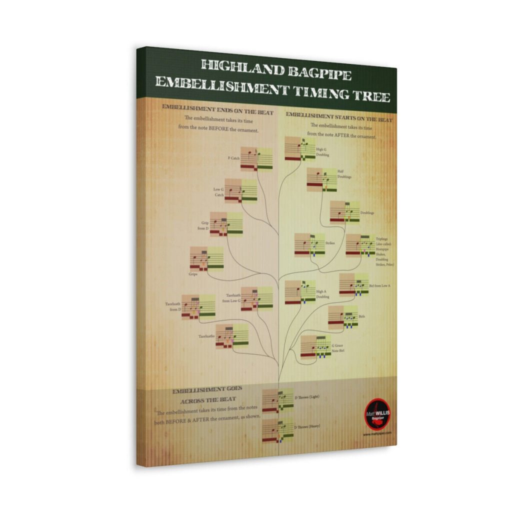 The Highland Bagpipe Embellishment Timing Tree poster is available ...